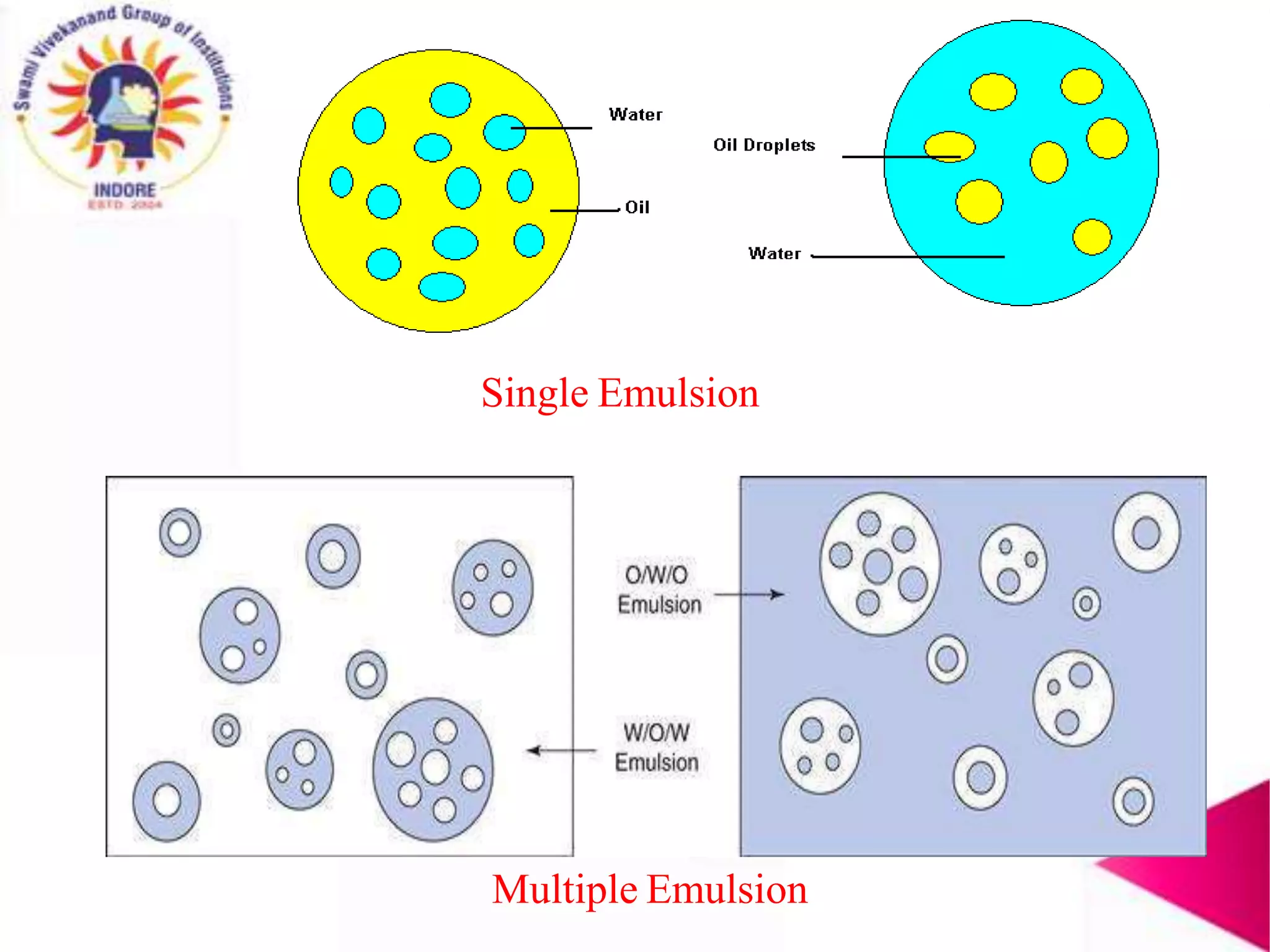 Pharmacy#Emulsion#Physical Pharmaceutics II | PPTX