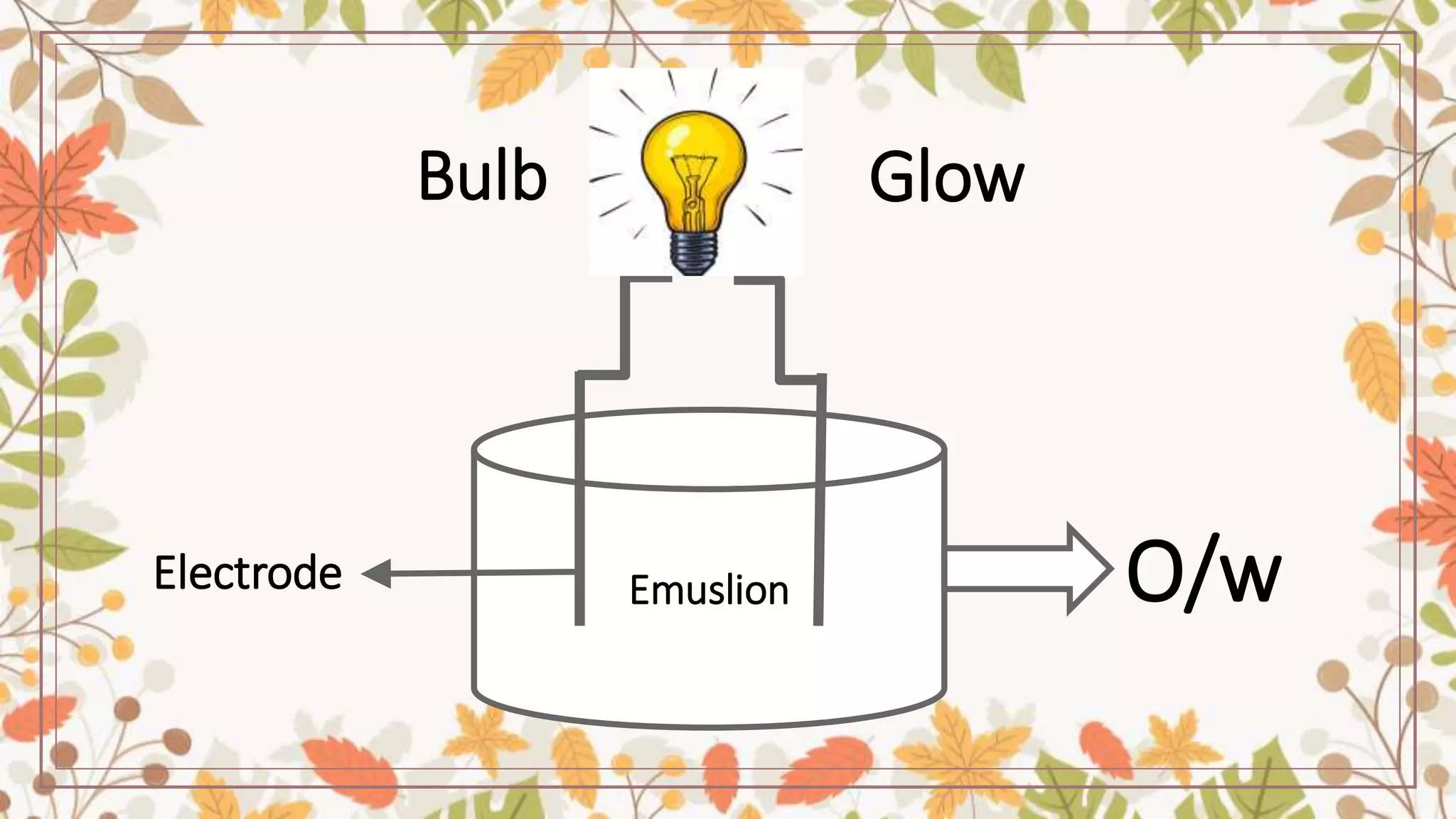 Emulsion : Test For Identification of Emulsion | PPTX