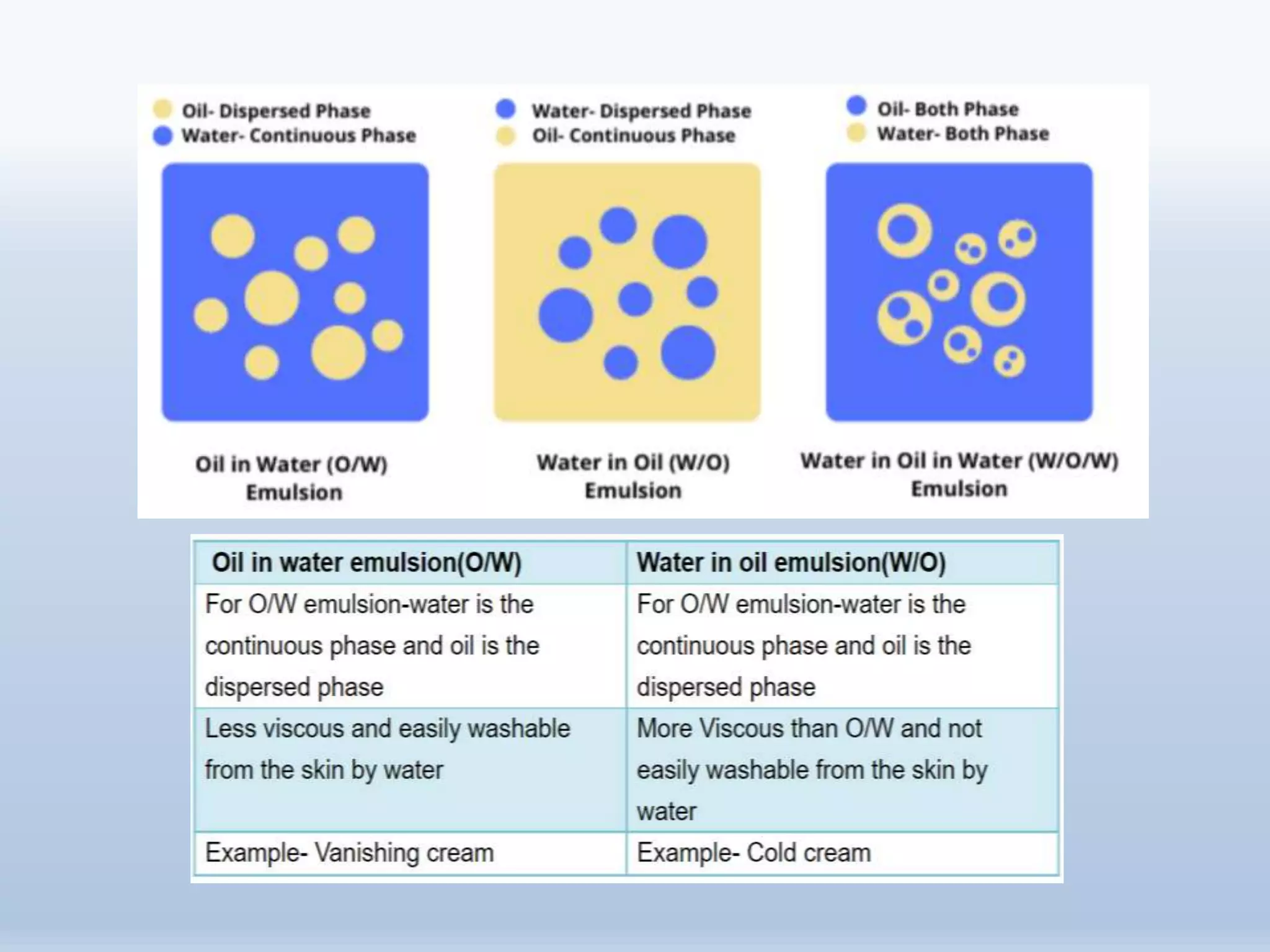 Liquid dosage forms, (Emulsion & Suspension) | PPTX