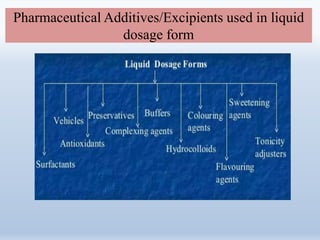 Liquid dosage forms, (Emulsion & Suspension) | PPTX