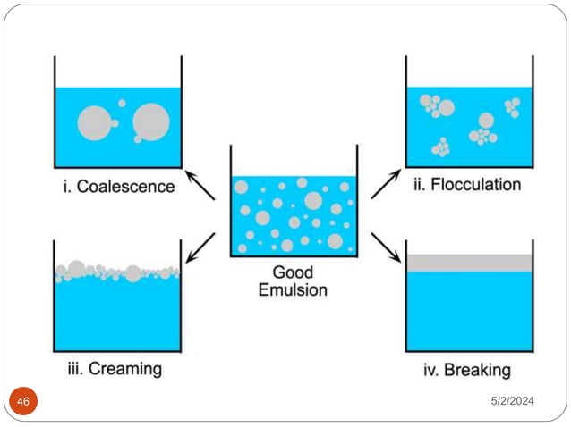 emulsion.pptxerthjgbhhzhhvbrfamamnuelworku | PPT