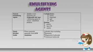 (EMULSION) pharmaceutical dosage form for use | PPT
