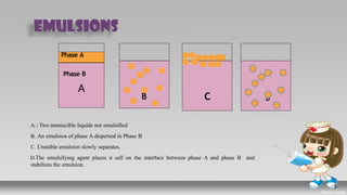 (EMULSION) pharmaceutical dosage form for use | PPT