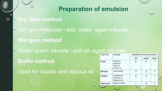 Emulsion and SMEDDS.pptx