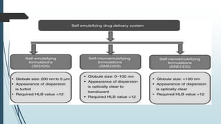 Emulsion & SMEDDS | PPTX