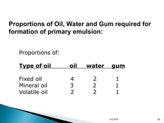 EMULSION 3 SEM.ppt Dosage Form Pharmacy. | PPT
