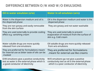 EMULSION 3 SEM.ppt Dosage Form Pharmacy. | PPT