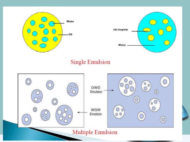 Emulsion and Suspension.pptx | Chemistry | Science