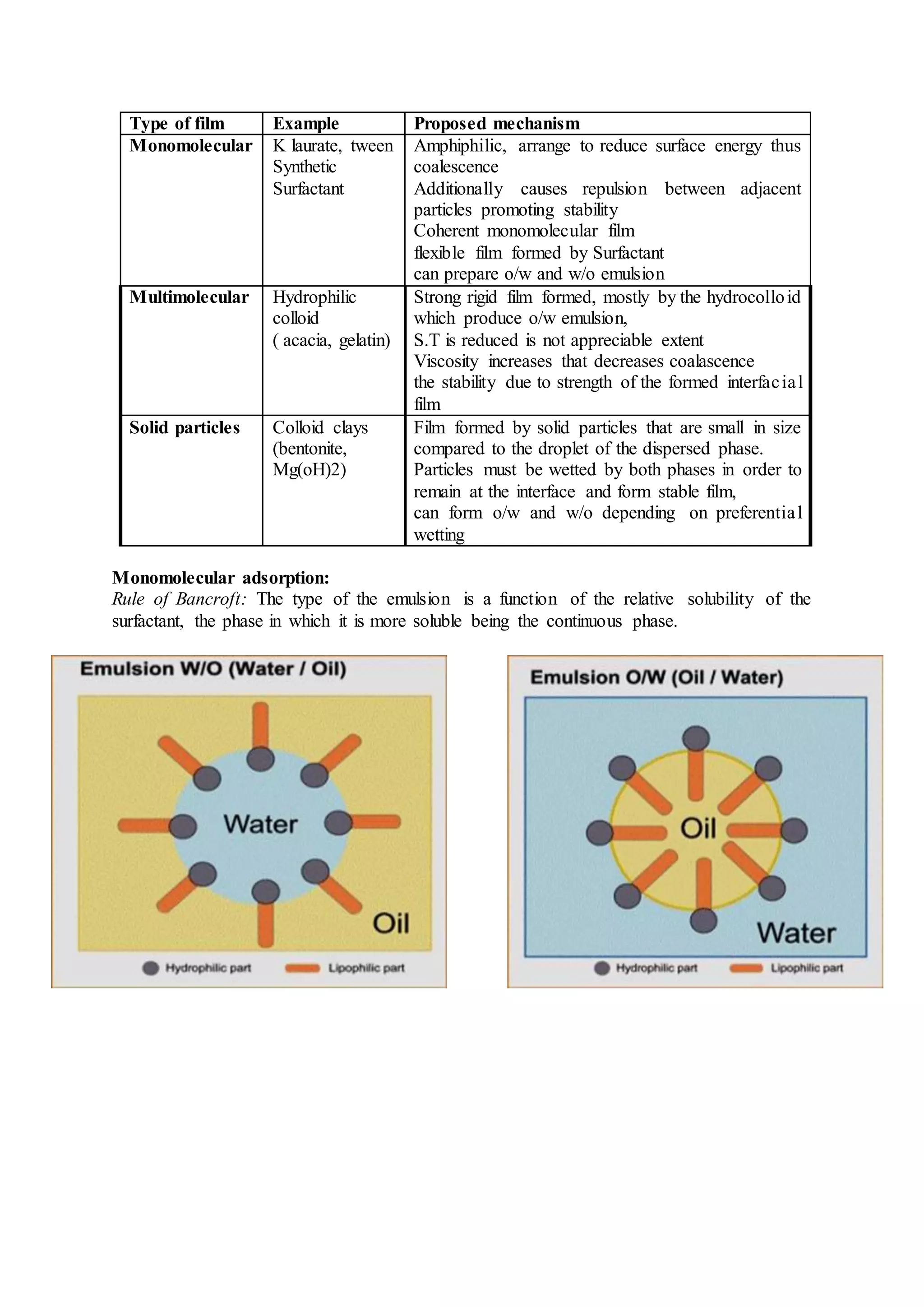 Emulsion assignment PDF file | DOCX