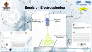 Emulsion electrospinning | PPT