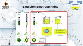 Emulsion electrospinning | PPT