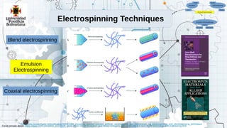 Emulsion electrospinning | PPT