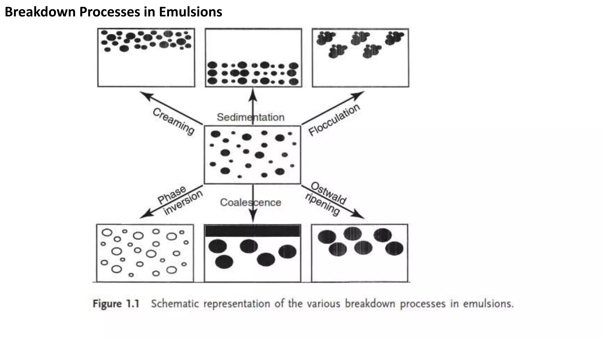 Emulsion formation, stability, and rheology | PPTX | Chemistry | Science
