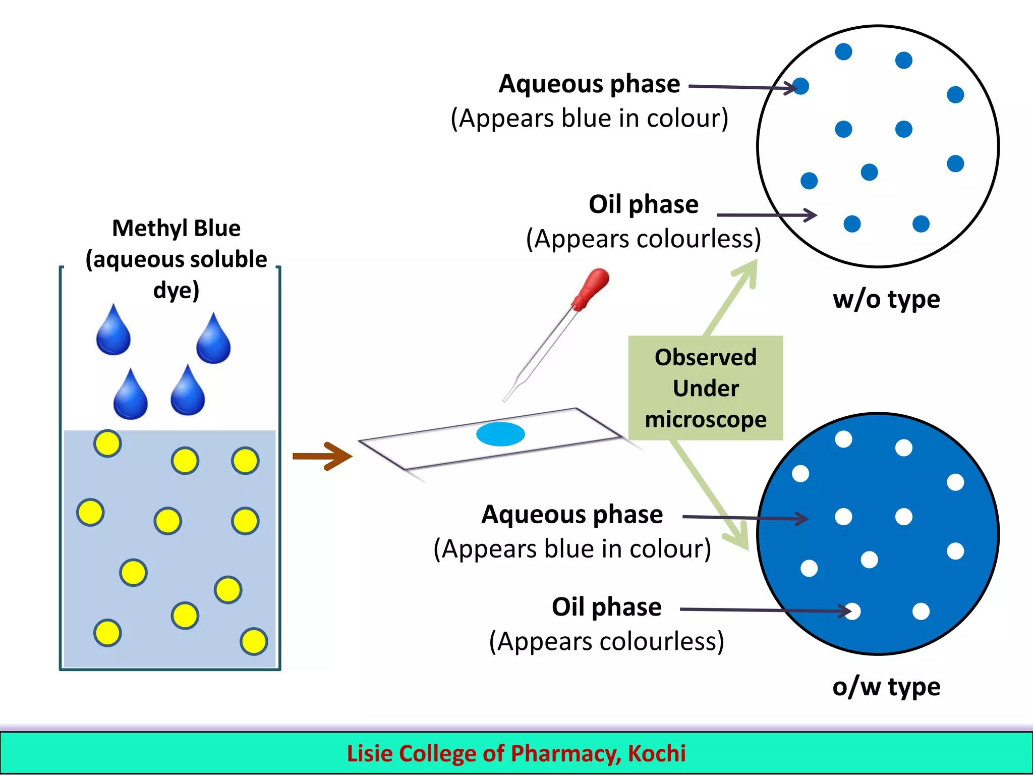 Emulsion (intro, adv, types and classifictaion) | PDF