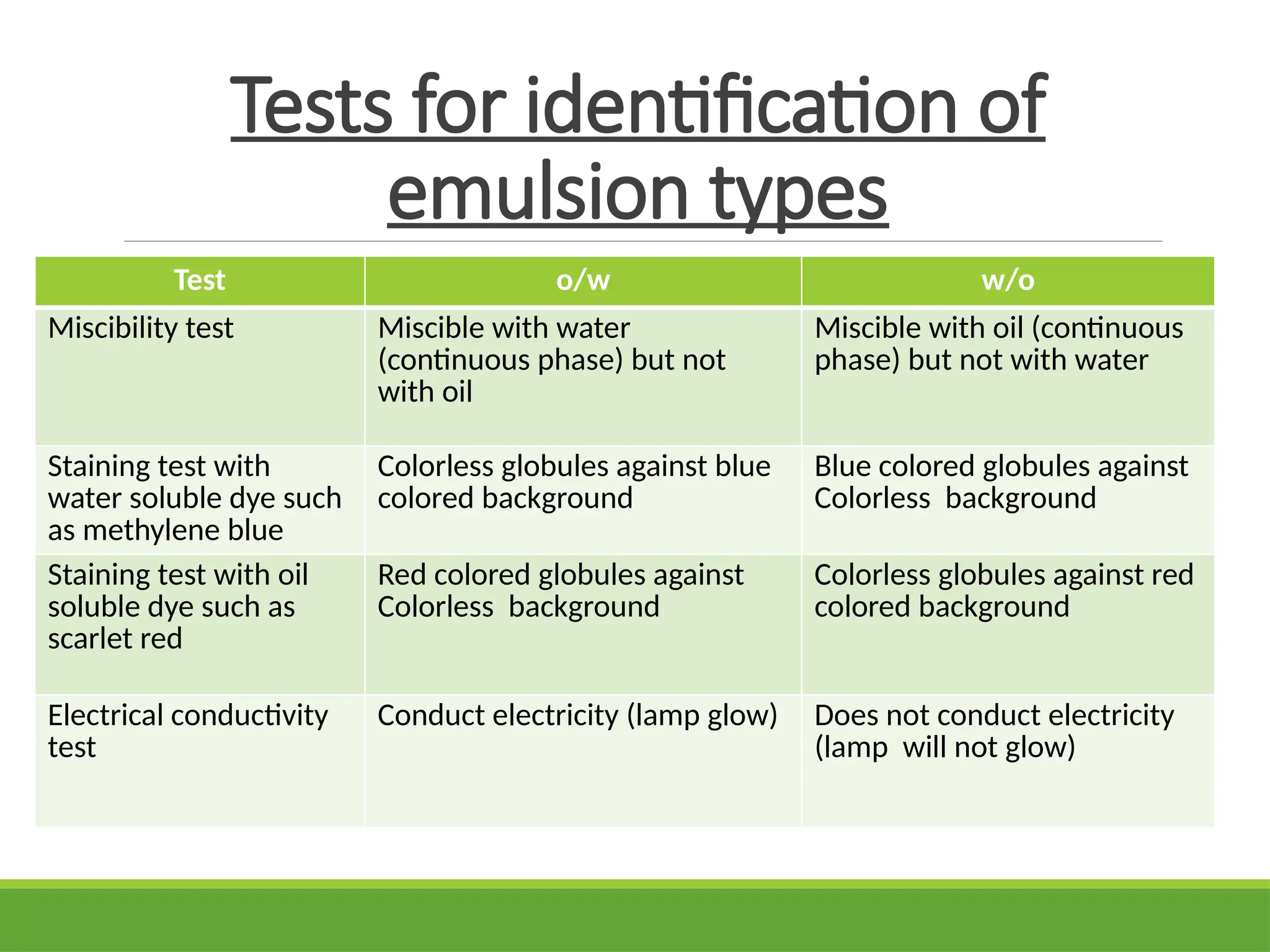 Emulsions Dosage form, types and MIU PPT | PPT | Free Download