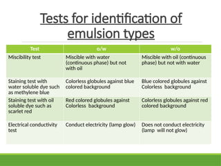 Emulsions Dosage form, types and MIU PPT | PPT | Free Download