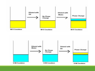 Emulsions Dosage form, types and MIU PPT | PPT | Free Download