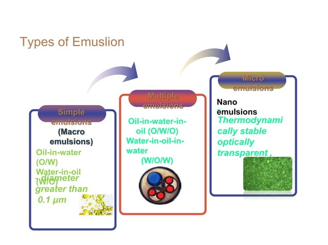 Emulsion and emulsion method and types of emulsion (Physical Pharmacy ...
