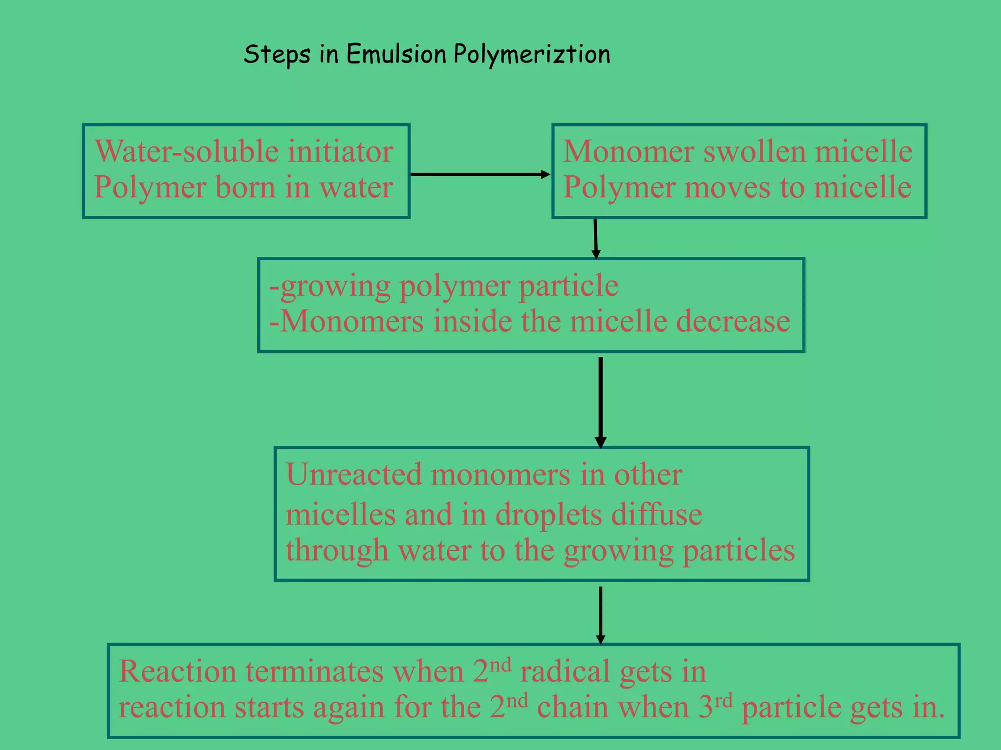 Emulsion polymerization | PPTX