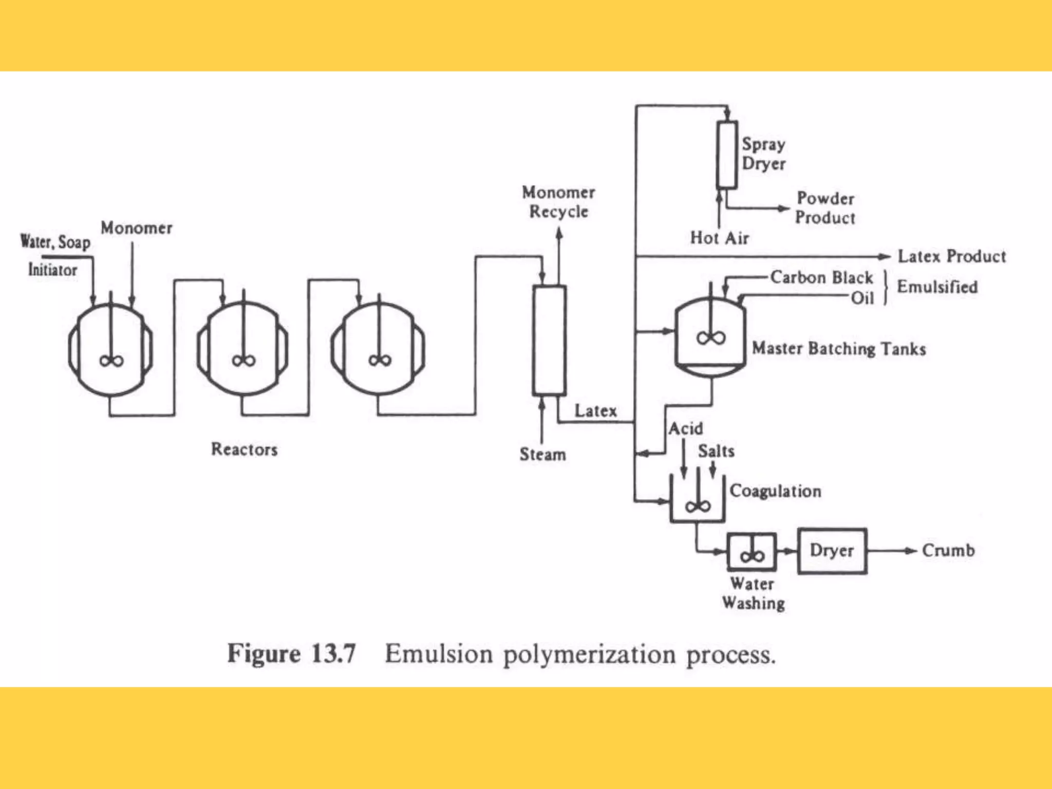 Emulsion polymerization | PPTX