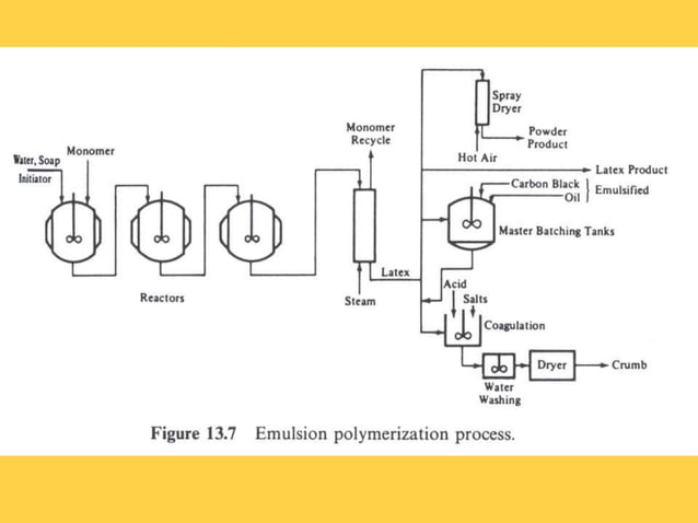 Emulsion polymerization