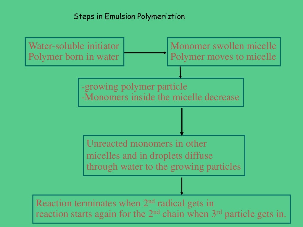 Emulsion polymerization
