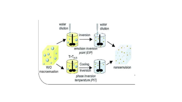 emulsion process how to prepare emulsion | PPTX | Chemistry | Science