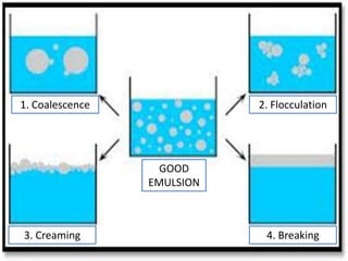 Emulsion mechanichms | PPTX