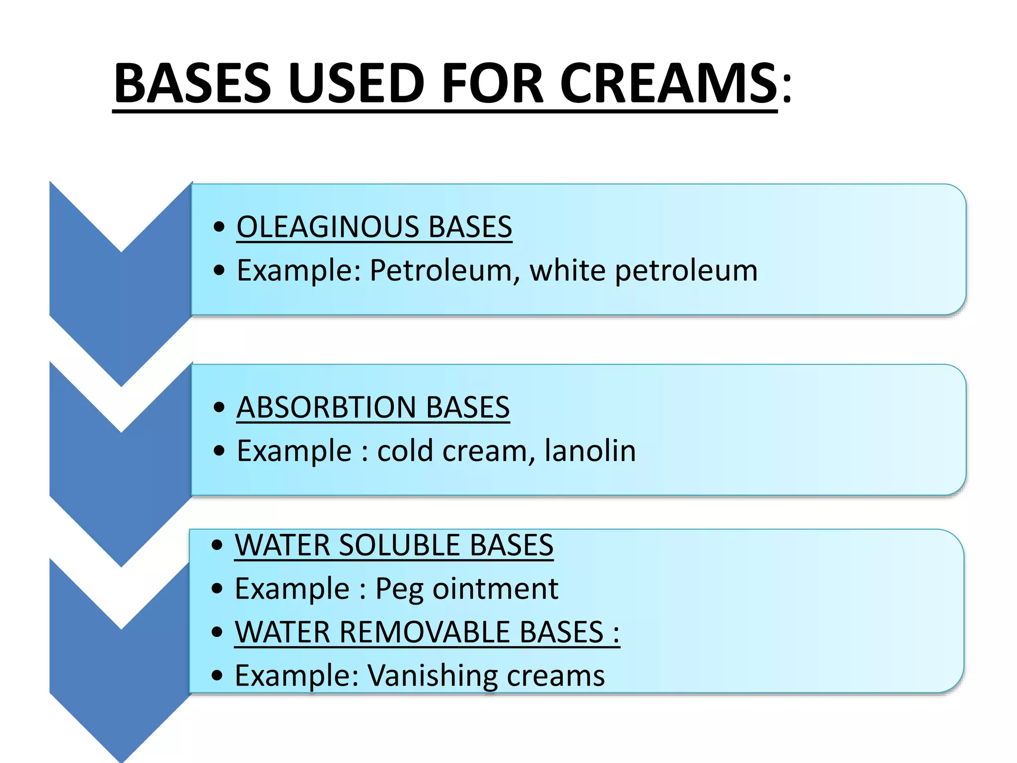 Emulsions and creams gp a | PPT