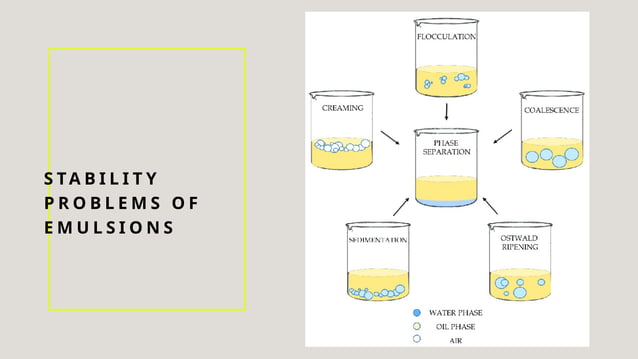EMULSIONS AND TYPES OF EMULSION EXPLAINED | PPTX