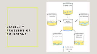 EMULSIONS CLASSIFICATION OF EMULSION EXPLAINED | PPTX