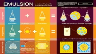 Emulsions ppt | PPTX