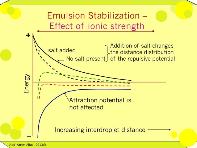 Emulsion stability