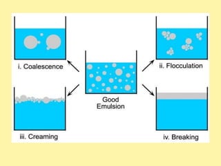 Pharmaceutical Emulsion | PDF
