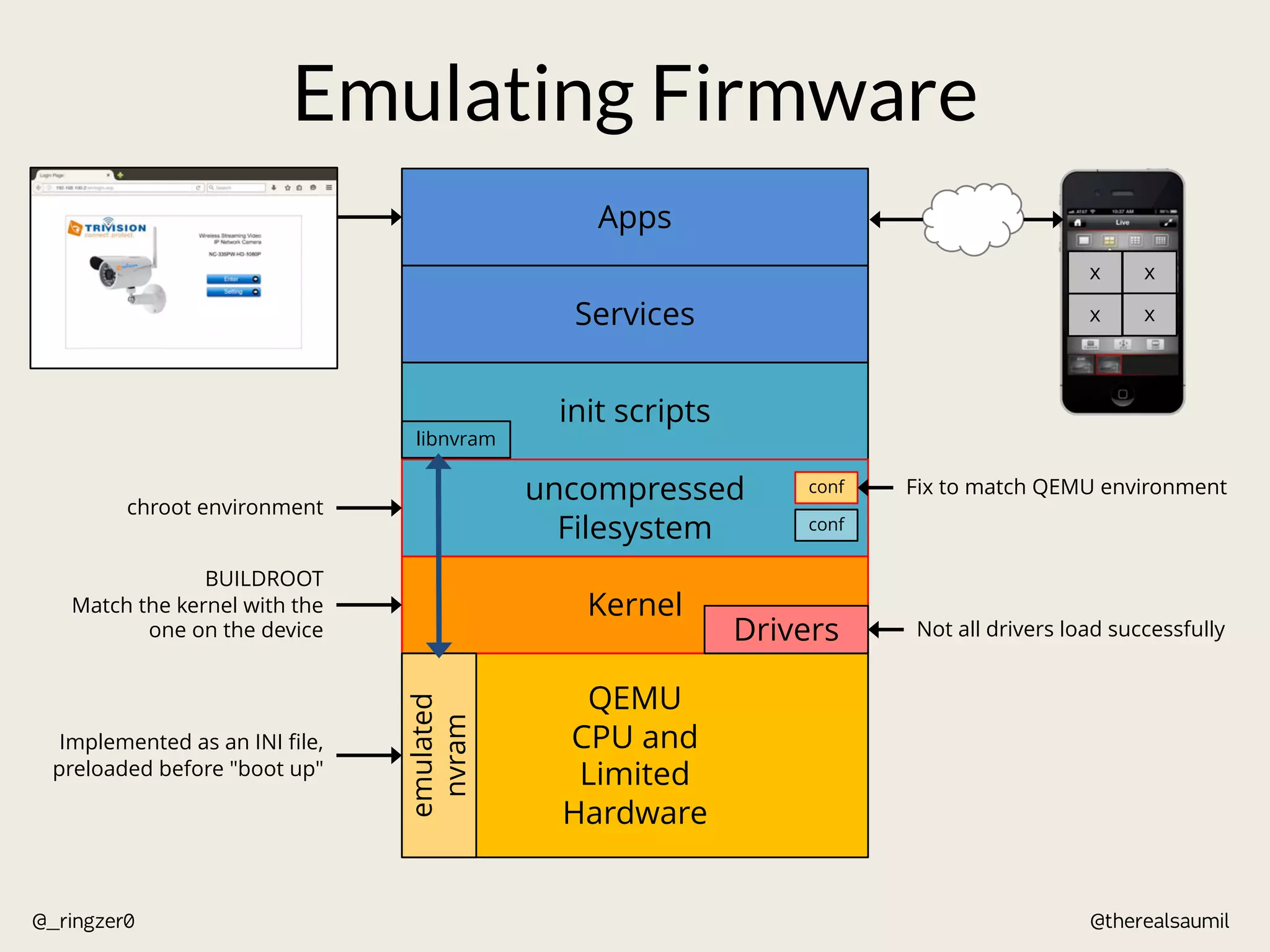Unveiling EMUX - ARM and MIPS IoT Emulation Framework | PDF