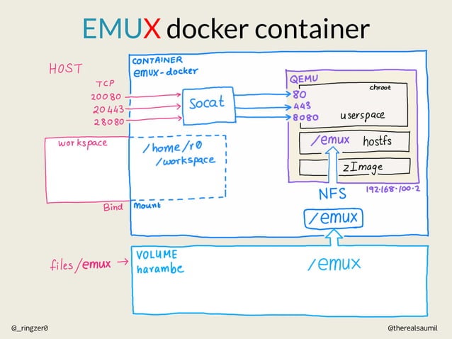 Unveiling EMUX - ARM and MIPS IoT Emulation Framework | PPT