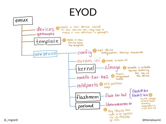 Unveiling EMUX - ARM and MIPS IoT Emulation Framework | PPT