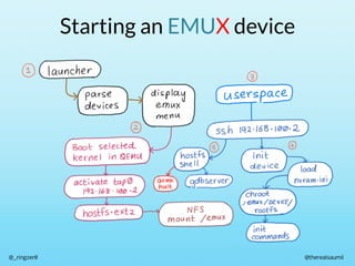 Unveiling EMUX - ARM and MIPS IoT Emulation Framework | PPT