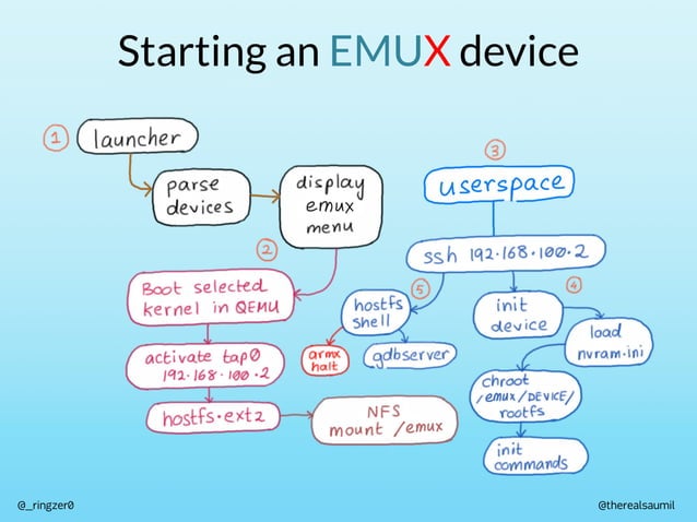 Unveiling EMUX - ARM and MIPS IoT Emulation Framework | PPT