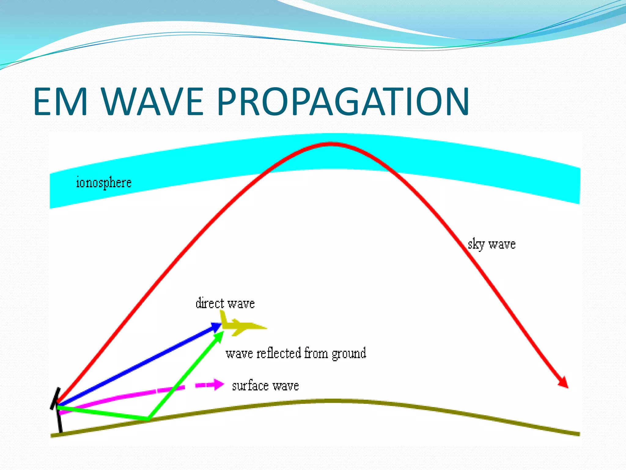 Fundamentals of EM Waves | PPTX