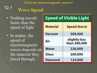 Em waves | PPT