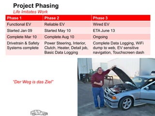 Life with an Electric Car | PPT