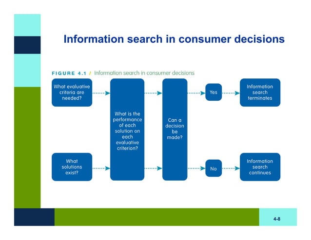 BB Chapter Four : Information Search | PDF