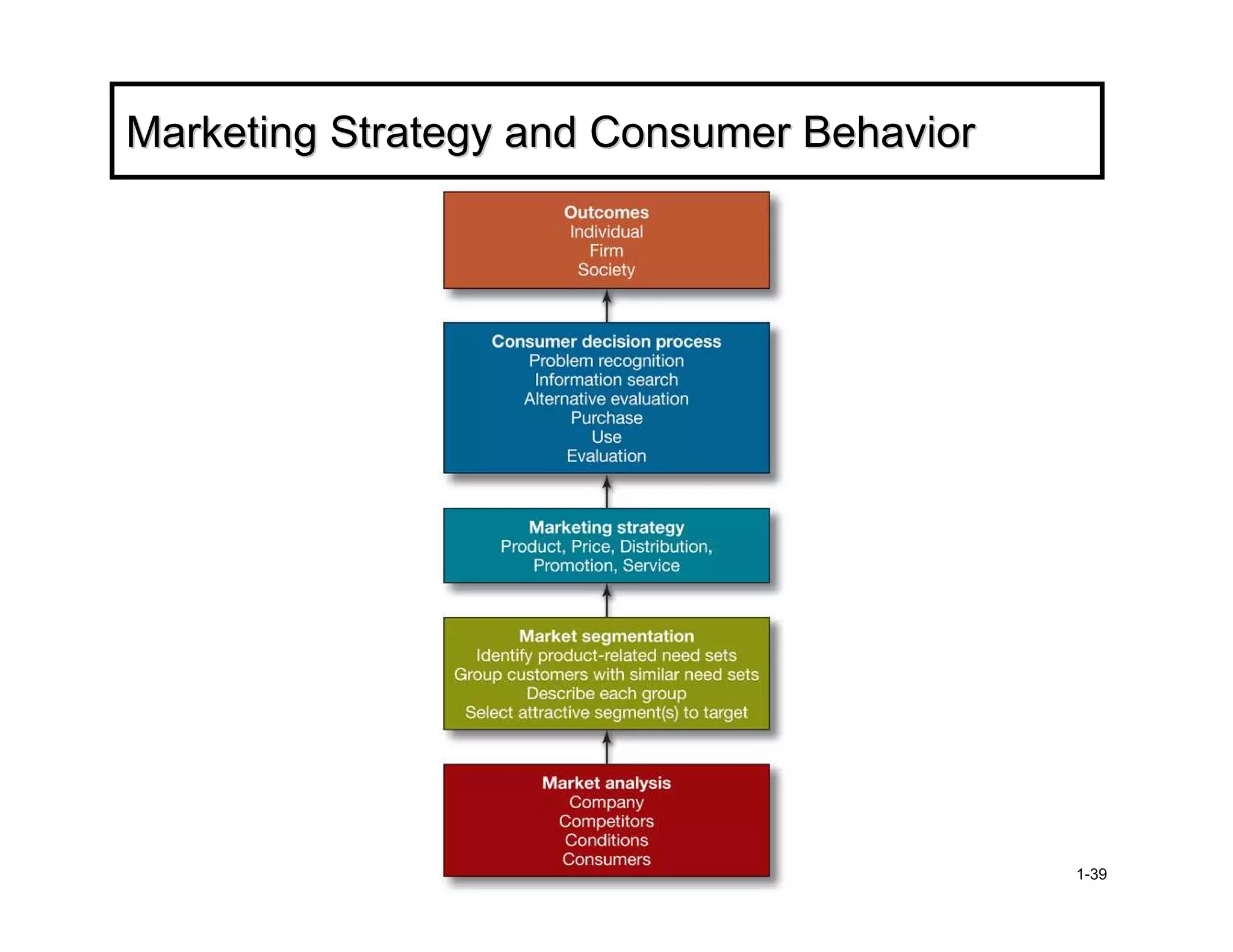 BB Chapter One: Consumer Behavior and Marketing Strategy | PDF ...