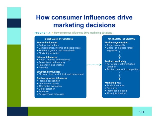 BB Chapter One: Consumer Behavior and Marketing Strategy | PDF ...