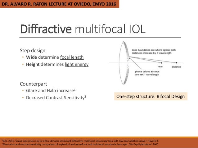 Update in intraocular lenses