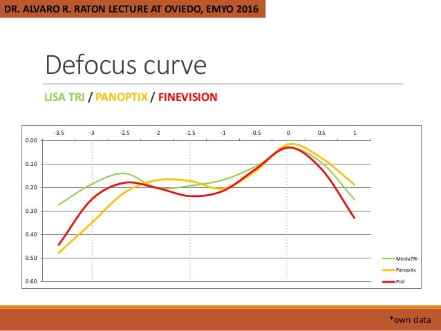 Update in intraocular lenses