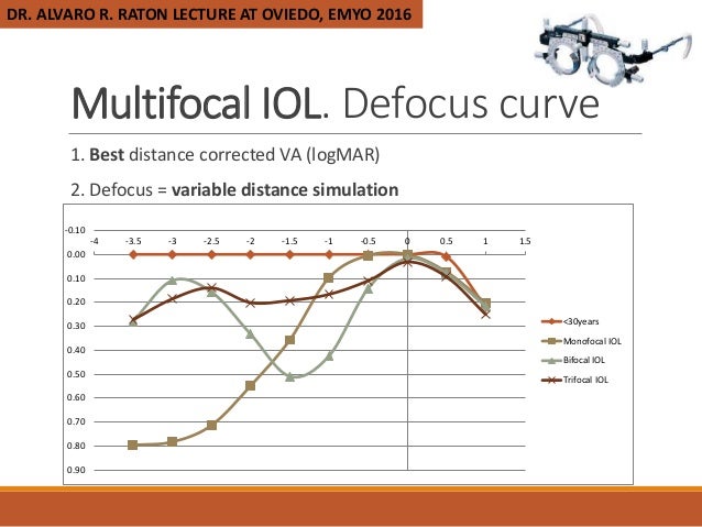 Update in intraocular lenses