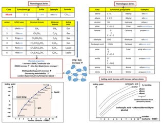 IB Chemistry on Organic nomenclature and functional groups. | PDF