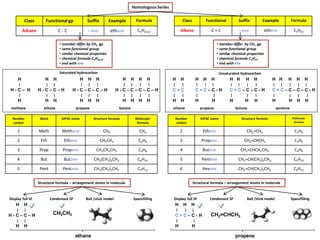 IB Chemistry on Organic nomenclature and functional groups. | PDF